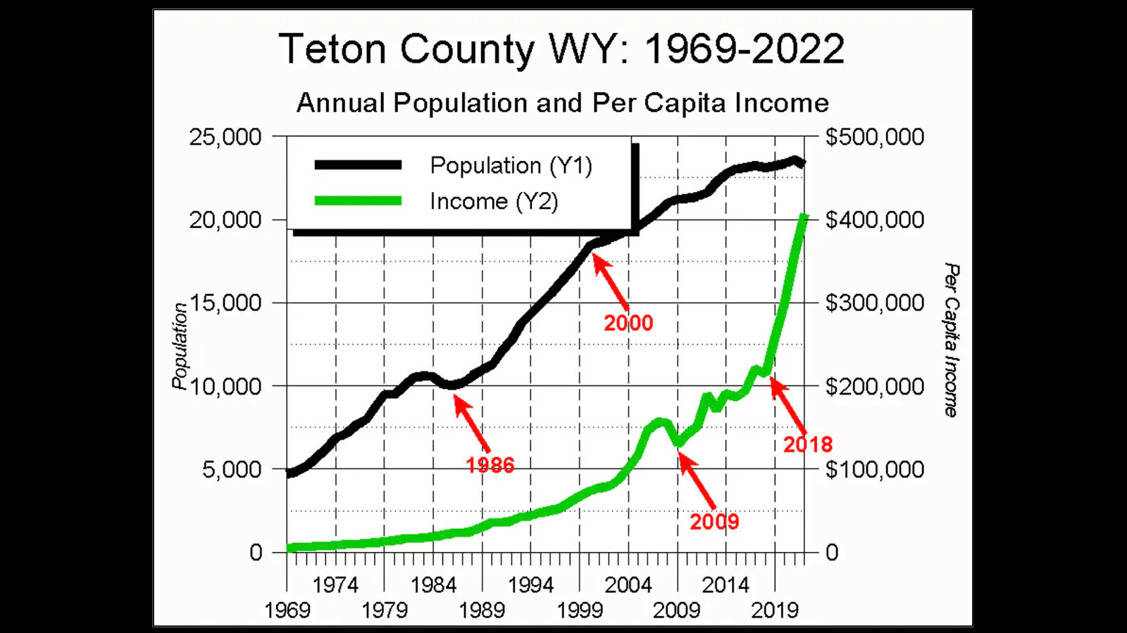 Outdoors Is Driving Teton County’s Latest Nation-Leading Economic Boom ...